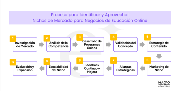 Identificación y Desarrollo de Nichos de Mercado para Negocios de Educación Online - Magio E ...